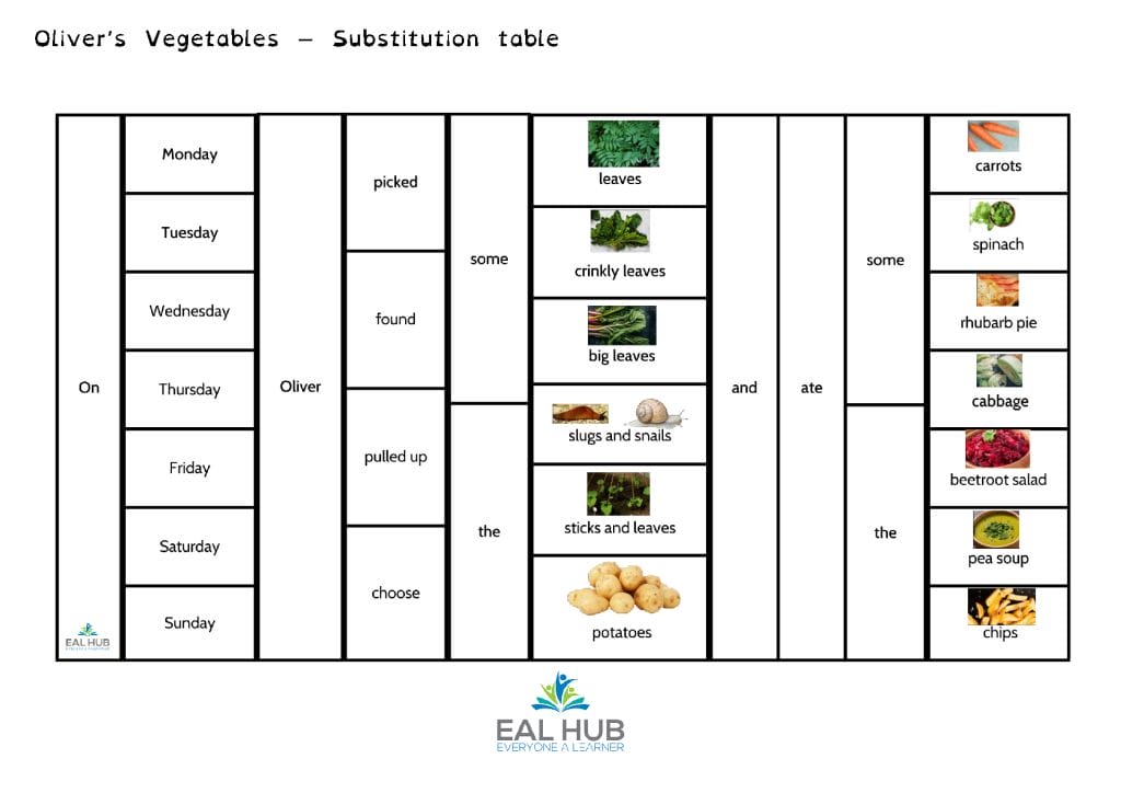 Substitution Tables – Page 2 – EAL Hub